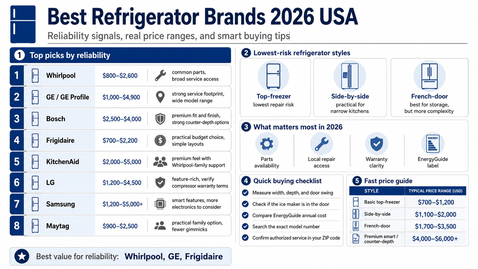 Best Refrigerator Brands 2026 USA